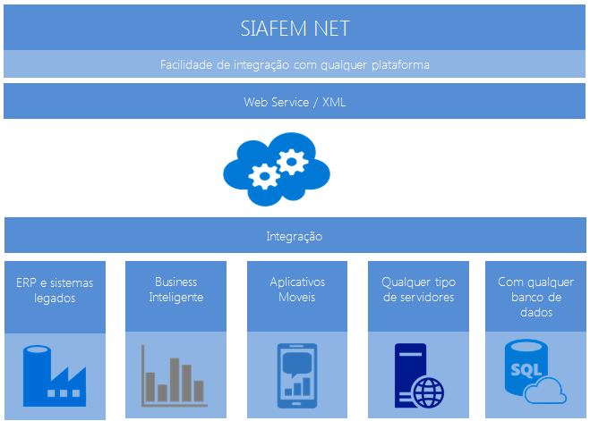 Integração com qualquer plataforma
